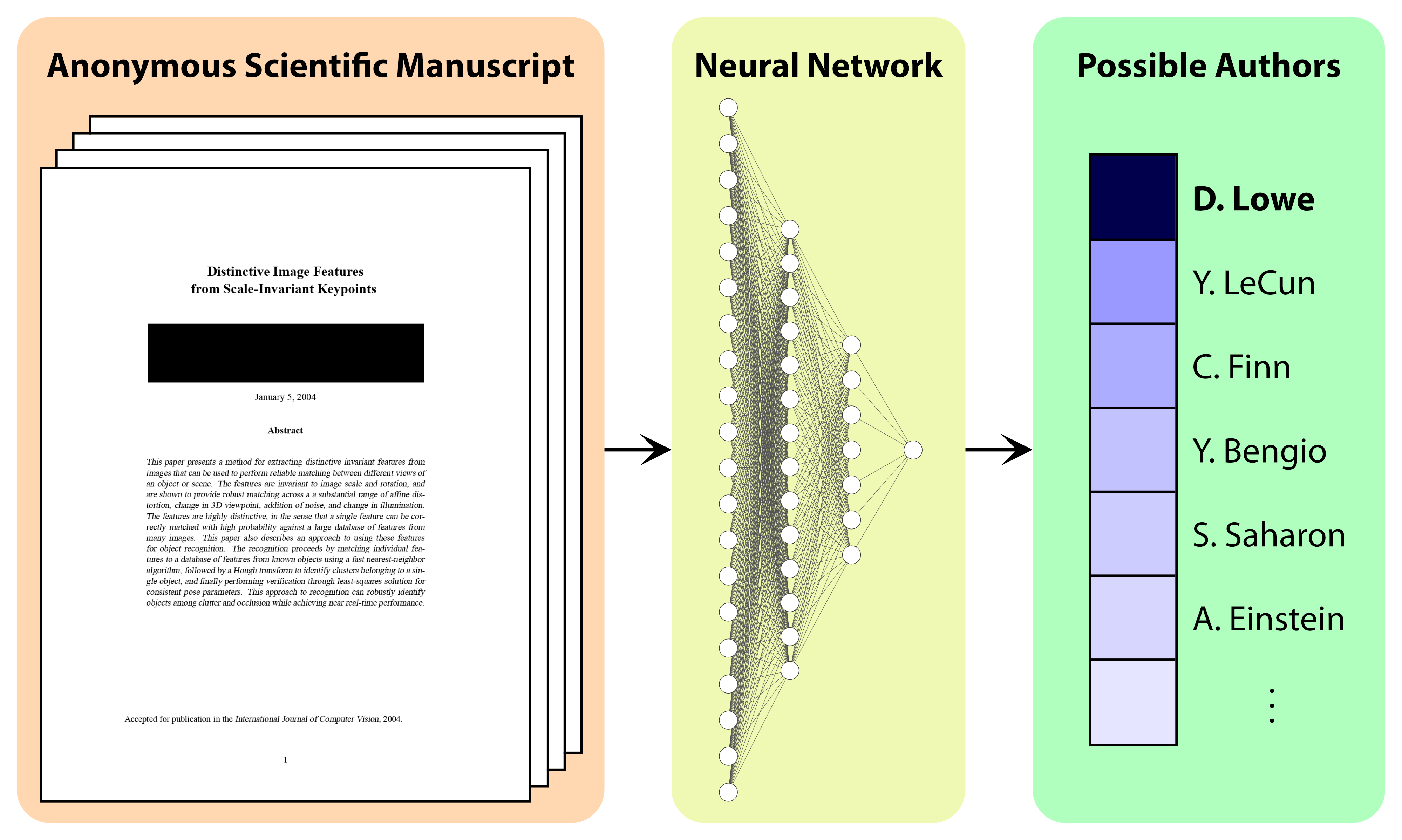 Cracking Double-Blind Review: Authorship attribution with deep learning | Leonard Bauersfeld