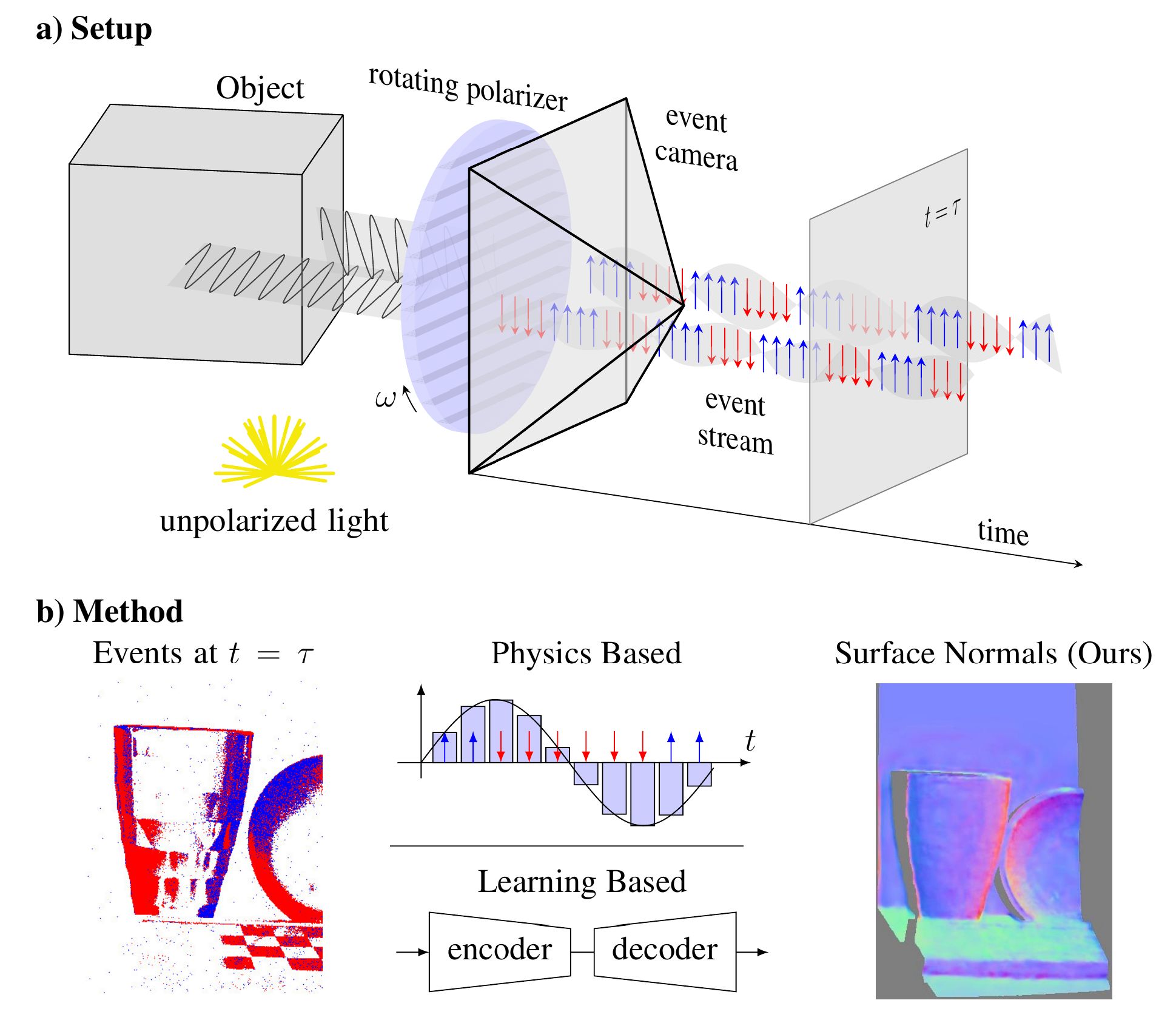 Event-Based Shape from Polarization | Leonard Bauersfeld